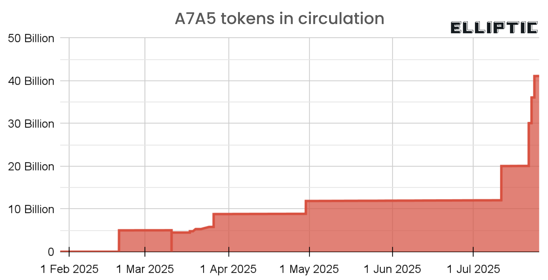 The rise of A7A5: the Ruble stablecoin now transfers $1 billion per day